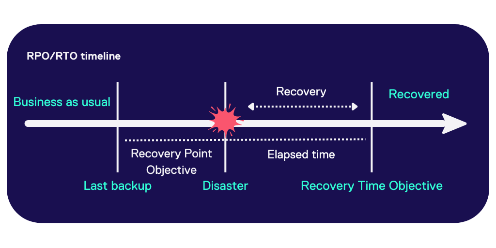 RTO and RPO in DR planning for Oracle SE | Dbvisit