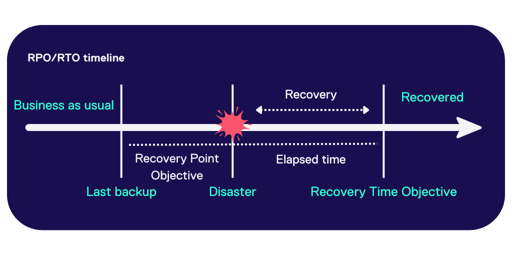 RTO and RPO in DR planning for Oracle SE | Dbvisit