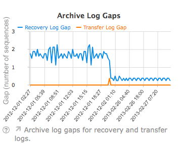 A few notes on Dbvisit Standby Monitoring