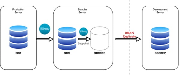 Rapid Database Refresh Using Rman Duplicate And Dbvisit Snapshots Part 1