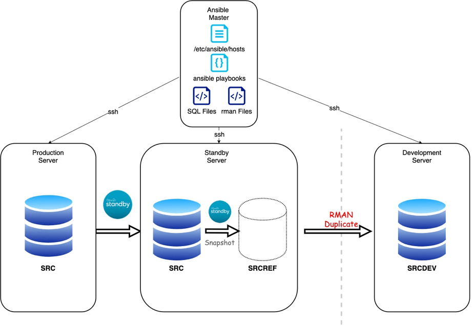 Rapid database refresh using RMAN Duplicate and Dbvisit Snapshots - Part 2