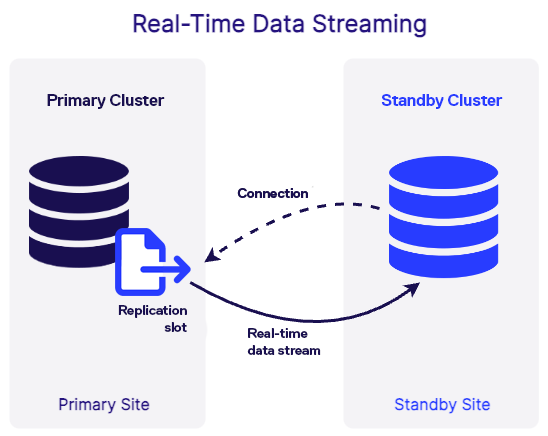 Resolving common problems with PostgreSQL Streaming Replication